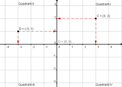 What is an XY coordinate plane? GRE Math fact - GRE Exam Materials